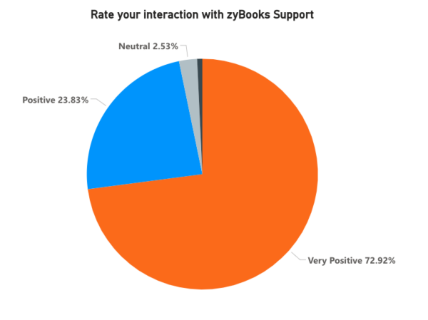 10 Things you Didn't Know About your zyBook - zyBooks